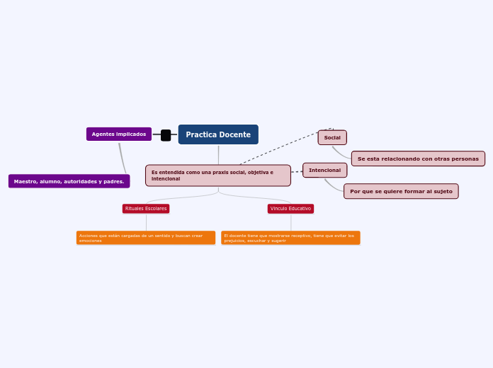 Practica Docente - Mind Map